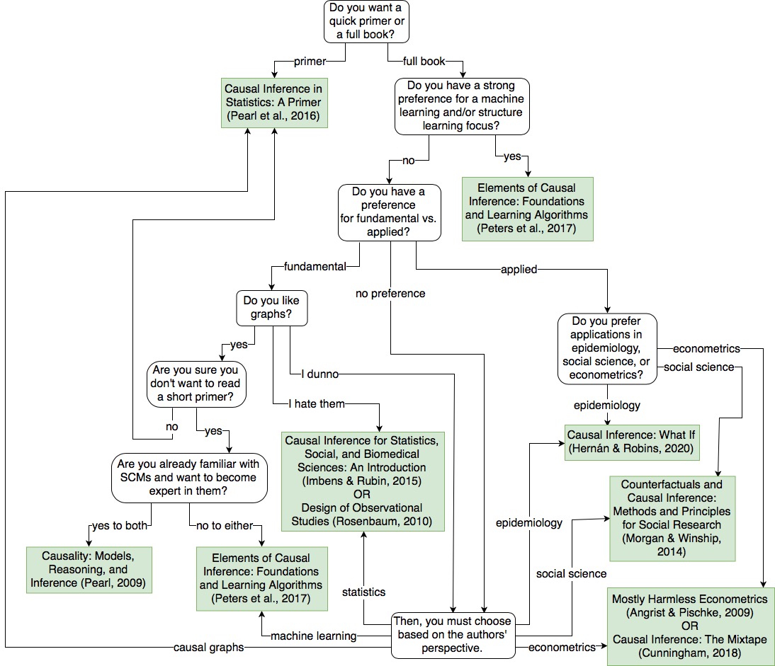 Which causal inference book you should read Which causal inference book you should read